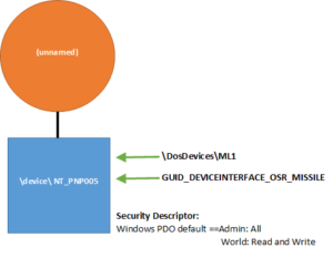 Making Device Objects Accessible…and Safe – OSR