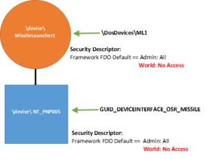 Making Device Objects Accessible…and Safe – OSR