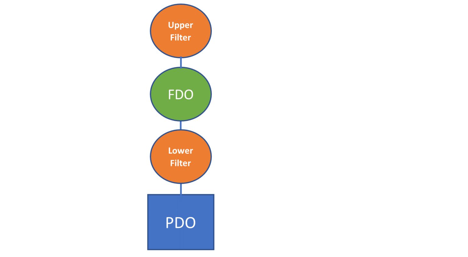 A Generic Device Class Filter Using WDF – OSR