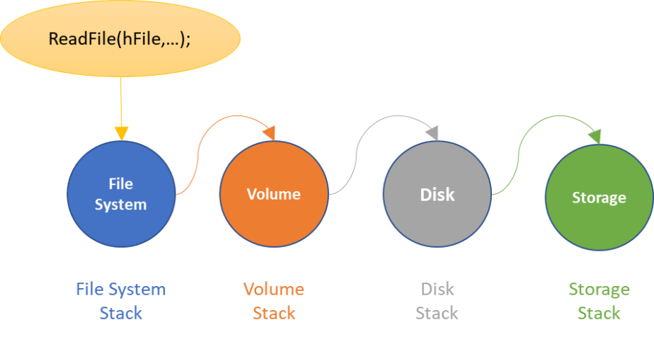Understanding Minifilters: Why and How File System Filter Drivers ...