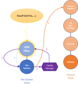 Understanding Minifilters: Why and How File System Filter Drivers ...