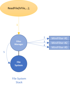 Understanding Minifilters: Why and How File System Filter Drivers ...