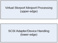 Writing a Virtual Storport Miniport Driver (Part III) – OSR
